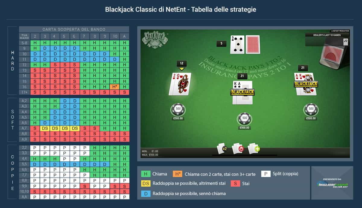 Recensione Blackjack Classic: regole per giocare gratis o a soldi veri